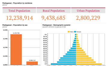 1993 Census: Basic Demographics - Madagascar Data Portal