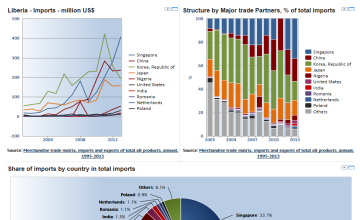 Liberia Imports, major trade partners - Liberia Data Portal