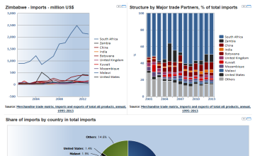 Zimbabwe Imports, major trade partners - Zimbabwe Data Portal