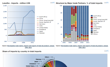 Lesotho Imports, major trade partners - Lesotho Data Portal