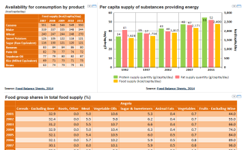 Angola FAO STAT-Food,Nutrition and Food Security - Angola Data Portal