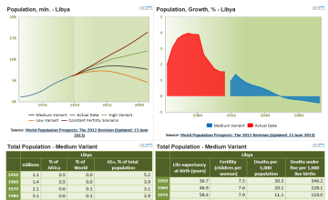 Libya Demographic Trends - Libya Data Portal