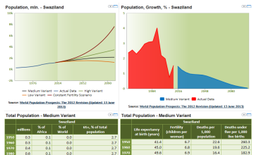 Swaziland Population Density
