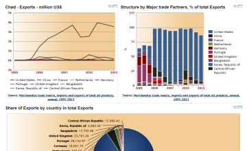 Chad Exports, major trade partners - Chad Data Portal