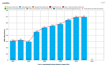Lesotho Electricity Net Generation (Billion KWh) - Lesotho Data Portal
