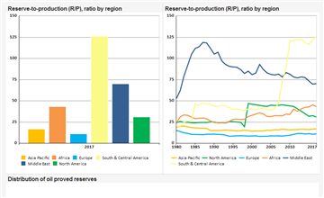 BP: Oil Proved Reserves and Reserves-to-production (R/P) Ratios ...