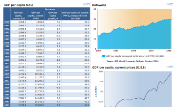 Botswana GDP per Capita - Botswana Data Portal