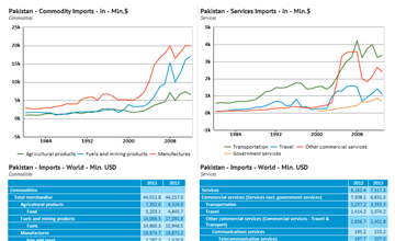 Pakistan Imports of Goods and Services by Category Data and Charts ...