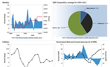 Namibia Country at a Glance - Open Data Portal Namibia