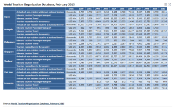 Tourism indicators for selected Asian countries - knoema.com