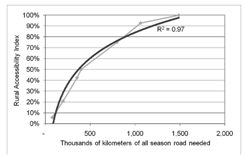 Better access to roads in rural areas is critical to raising ...