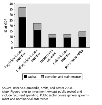 Middle-income countries spend the most on infrastructure in absolute ...