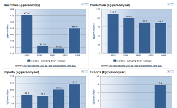 Senegal Food Security by Food Crops/Items - Cerials - Senegal Data Portal