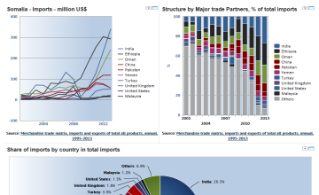 Somalia Imports, major trade partners - Somalia Data Portal