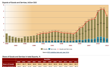 Namibia Value of Exports of Goods and Services - Open Data Portal Namibia