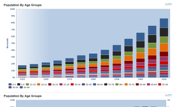 Ethiopia Population By Age Groups - Ethiopia Data Portal