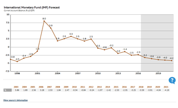 Argentina Current Account Balance Forecast 2015-2020, Data and Charts ...