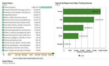Nigeria Exports | Major Trade Partners - Nigeria Data Portal