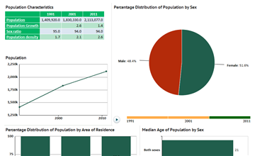 Population Characteristics - Open Data Portal Namibia
