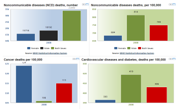 Mali Chronic diseases - Mali Data Portal
