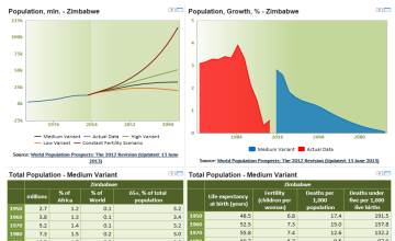 Zimbabwe Demographic Trends - Zimbabwe Data Portal