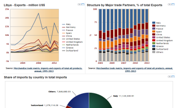 Libya Exports, major trade partners - Libya Data Portal
