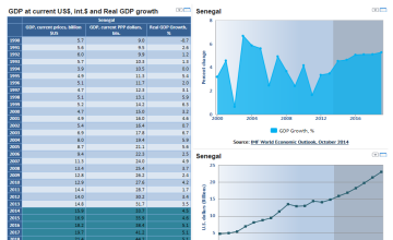 Senegal GDP - Senegal Data Portal