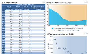 Democratic Republic of the Congo GDP per Capita - Democratic Republic ...