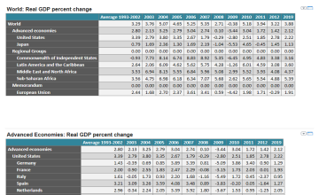 Real GDP percentage change by Groups of Countries and Regions - knoema.com