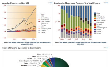 Angola Exports, major trade partners - Angola Data Portal