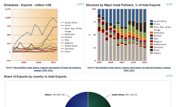 Zimbabwe Exports, major trade partners - Zimbabwe Data Portal