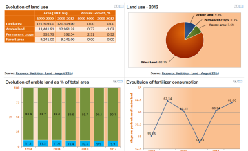 South Africa FAO STAT - Land use and Agricultural Inputs - South Africa ...