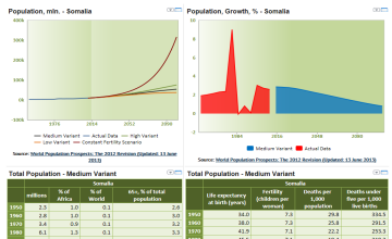 Somalia Population Pyramid For 2013