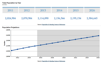 Total Population Projection - Botswana Data Portal