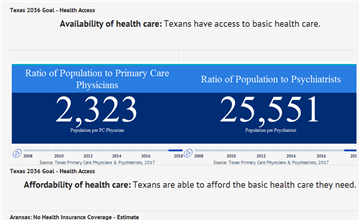 County Profile and Cross-County Comparison - Texas 2036 | Data Lab