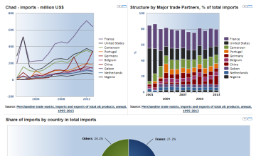 Chad Imports, major trade partners - Chad Data Portal