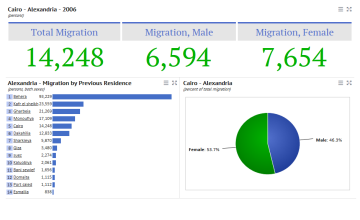 Migration Statistics - Egypt Data Portal