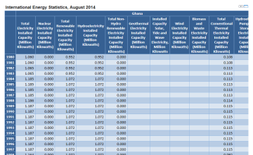 Ghana Electricity Installed Capacity 1980-2012 - Ghana Data Portal