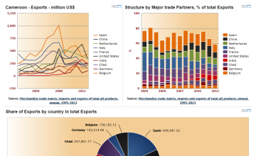 Cameroon Exports, major trade partners - Cameroon Data Portal