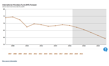 India Government Debt Forecast 2019-2024, Data and Charts - knoema.com