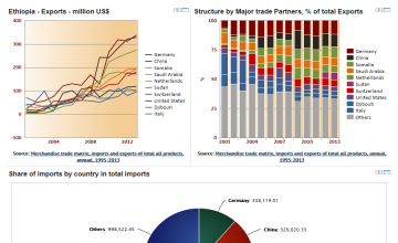 Ethiopia Exports, major trade partners - Ethiopia Data Portal